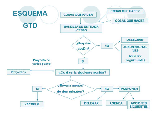 método GTD para la organización de tu trabajo ágil » Aulaformacion Business School